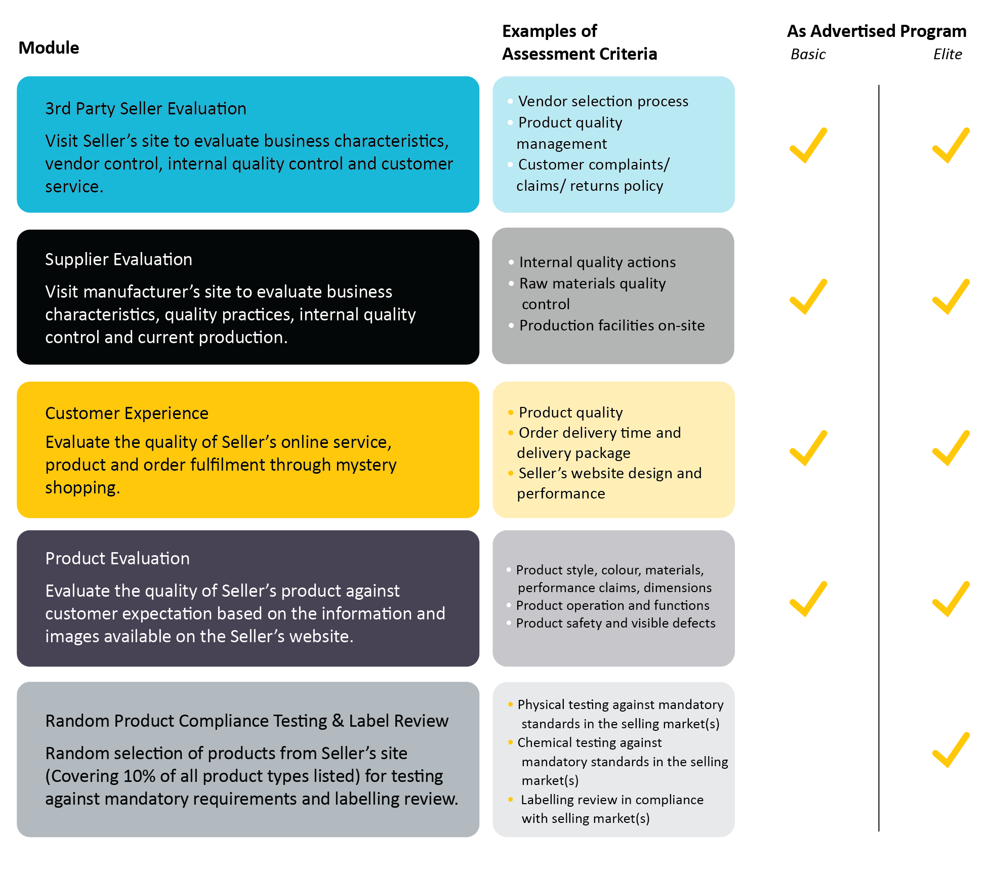 Intertek As Advertised Program